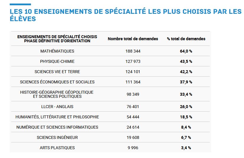 Enseignements de spécialité : comment faire ses choix ? – Vivreaulycee