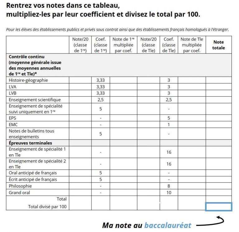 Elèves de terminale : comment sera calculée votre note du bac ...
